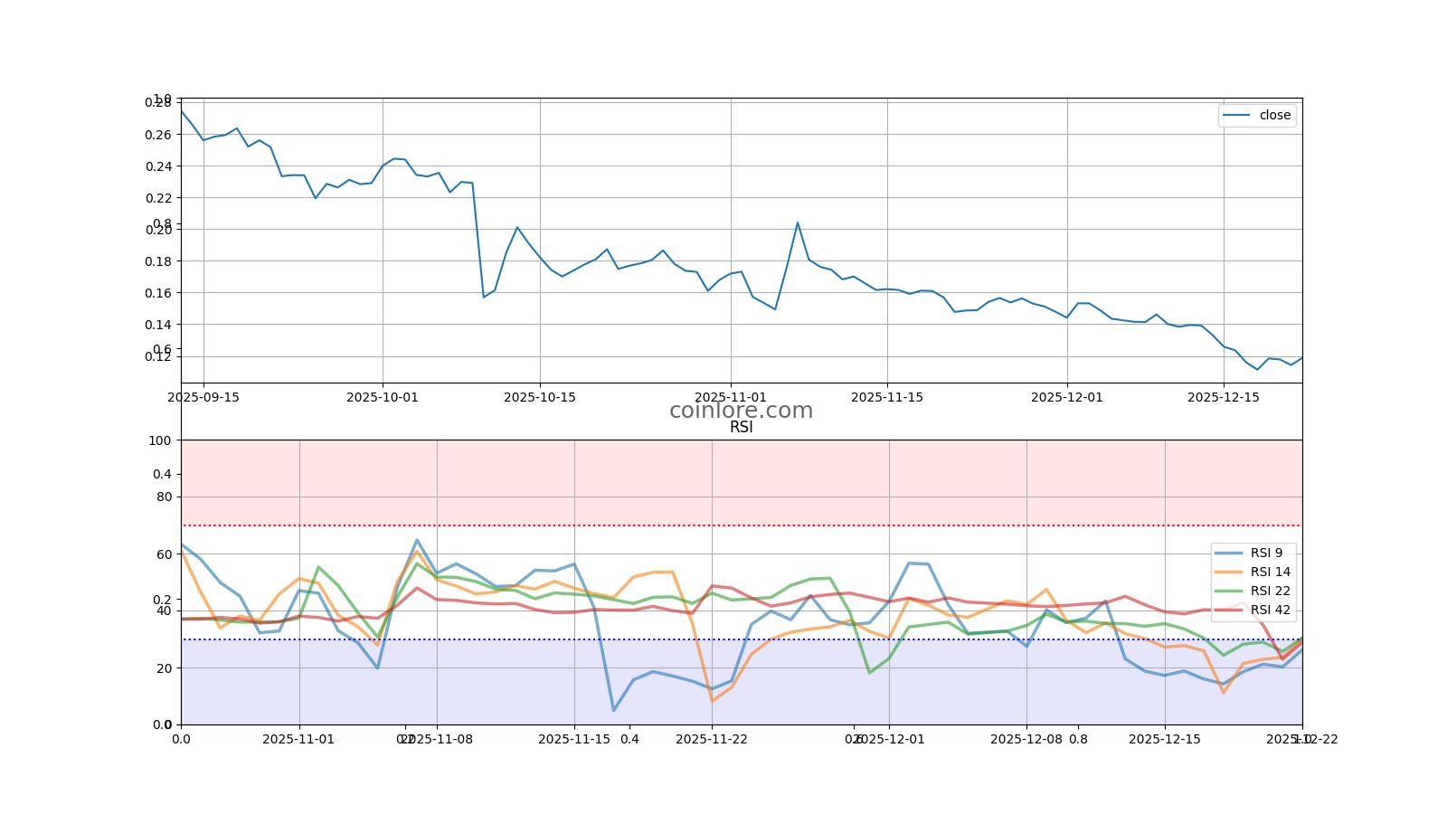 Storj RSI indicator