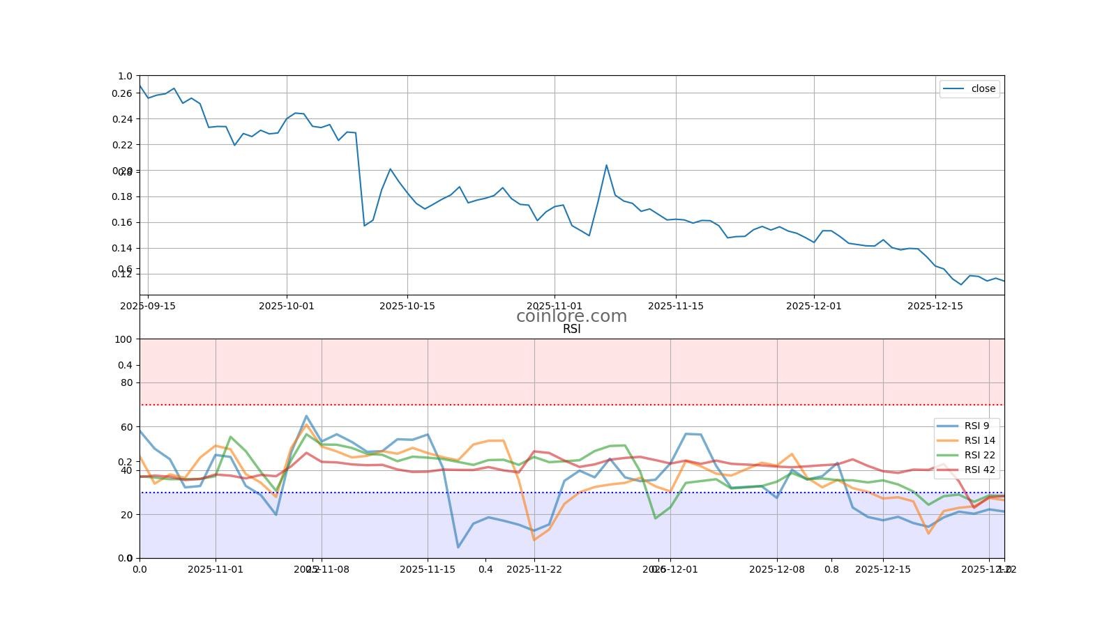 Storj RSI indicator