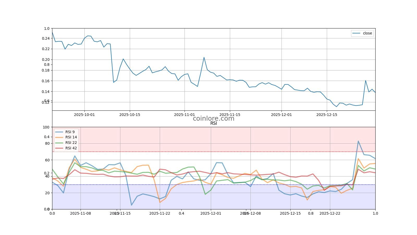 Storj RSI indicator