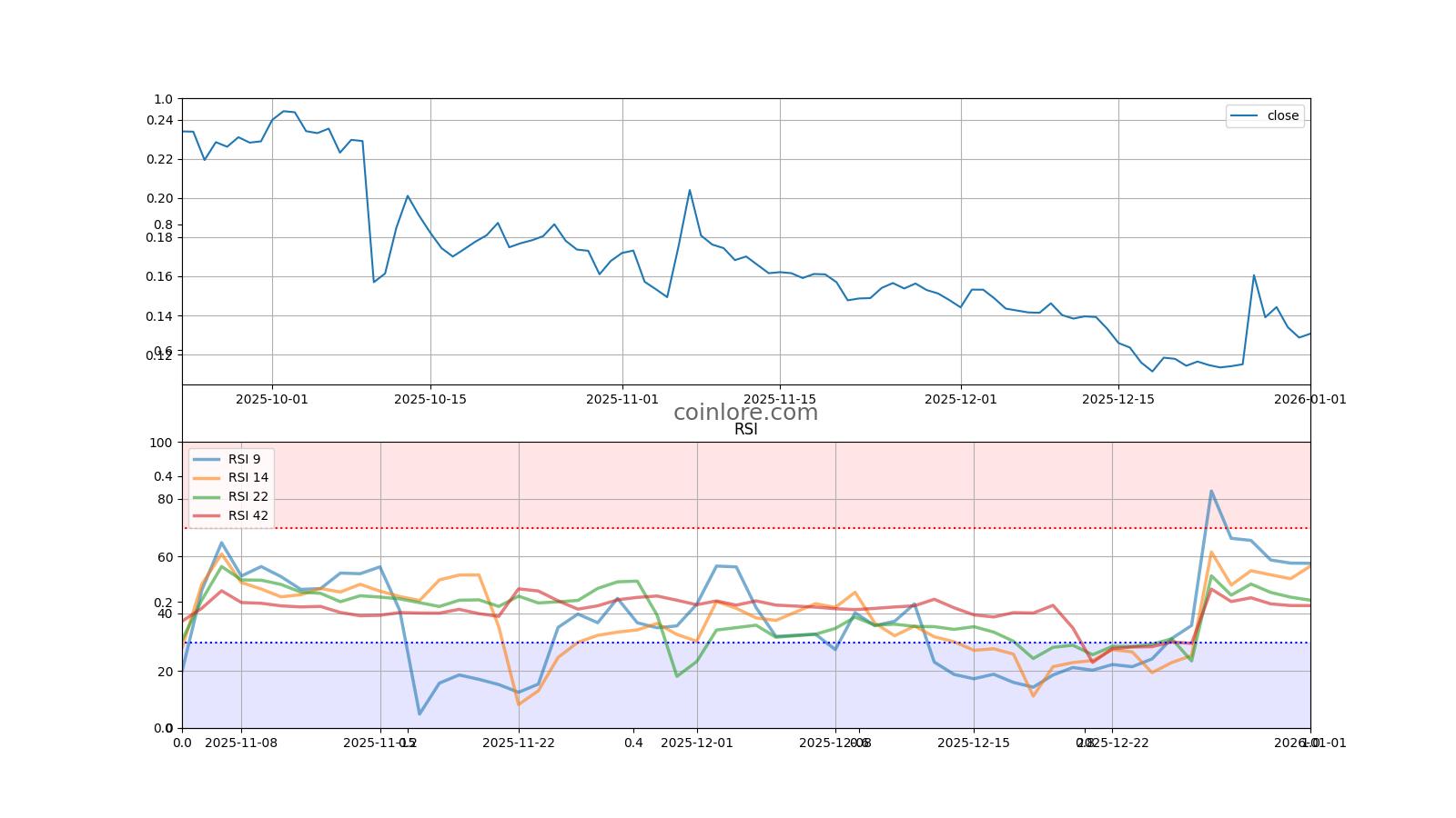 Storj RSI indicator