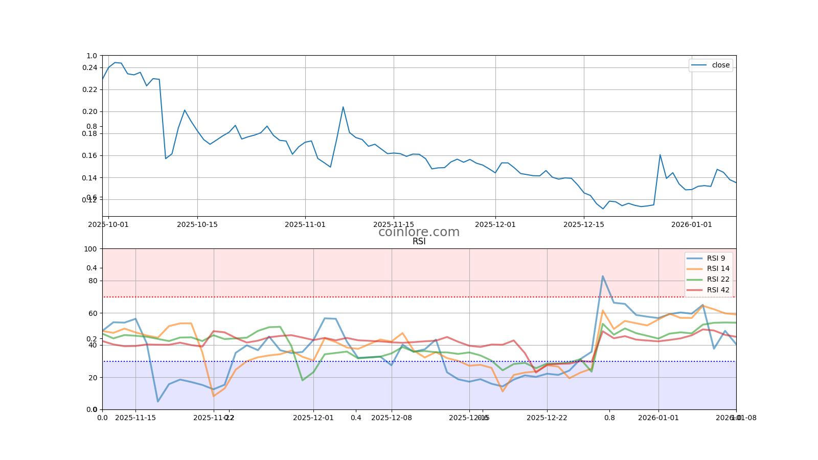 Storj RSI indicator