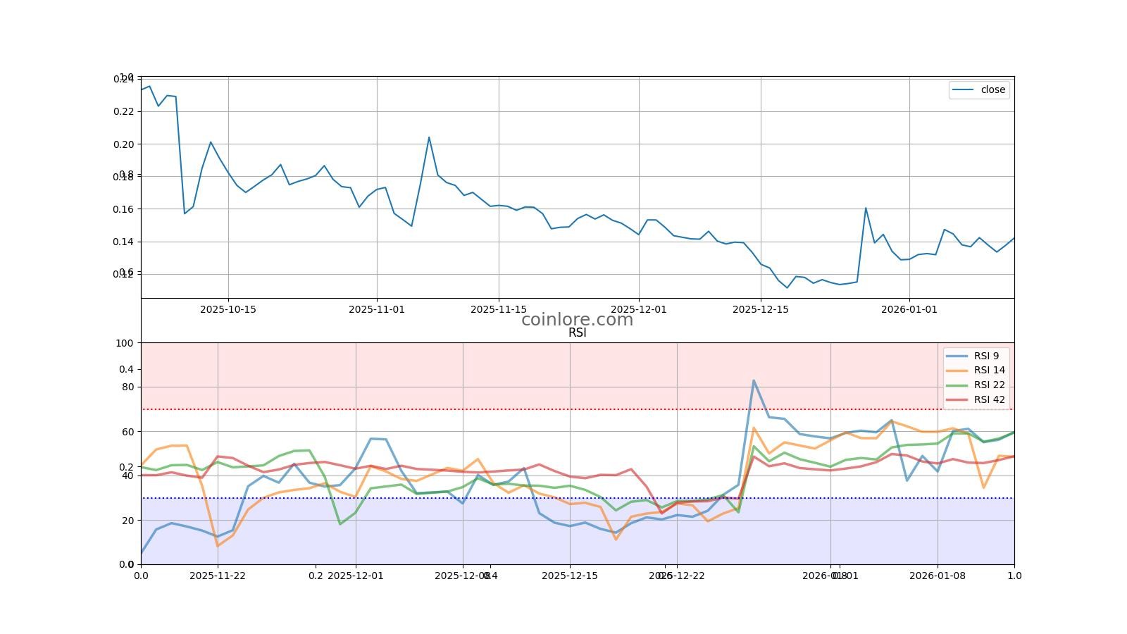 Storj RSI indicator
