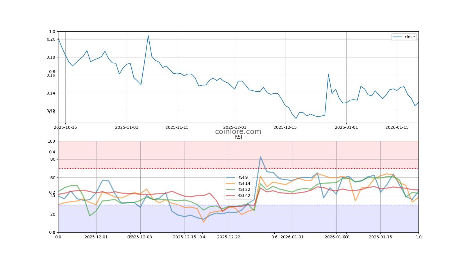 Storj RSI indicator