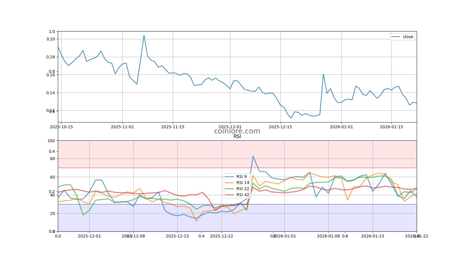 Storj RSI indicator