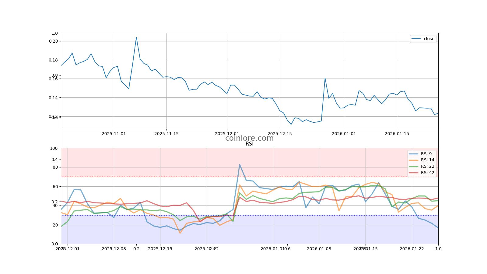 Storj RSI indicator