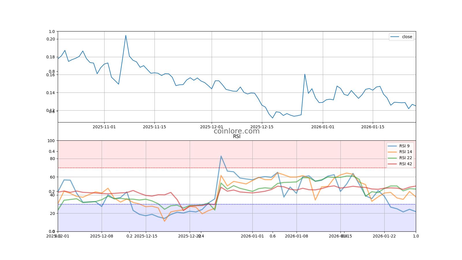Storj RSI indicator