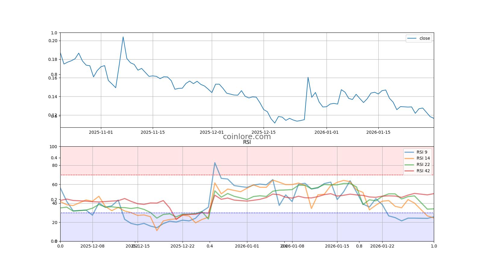 Storj RSI indicator