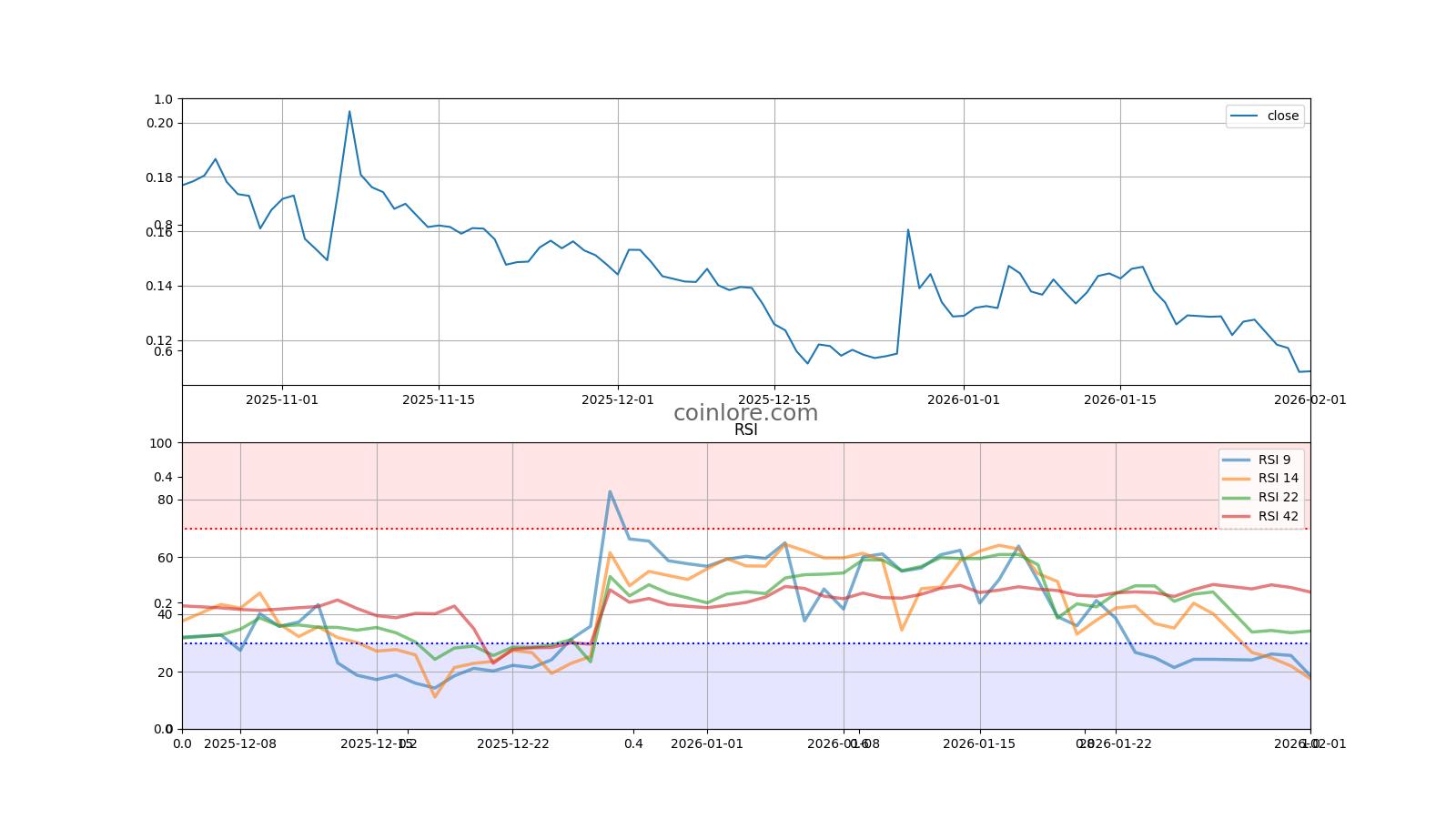 Storj RSI indicator