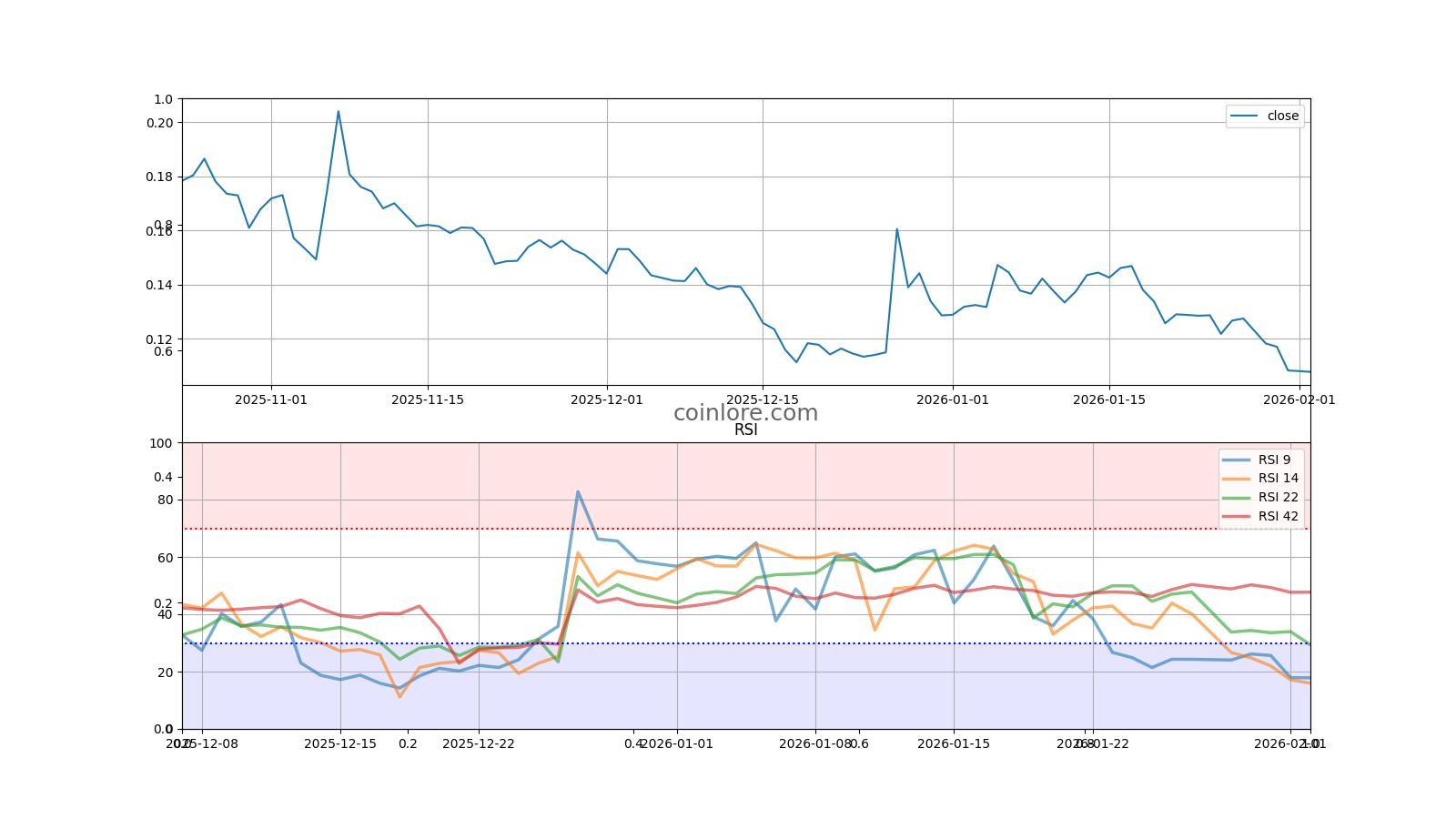 Storj RSI indicator