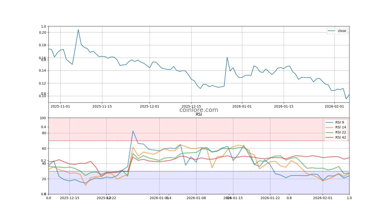 스토리지 RSI indicator