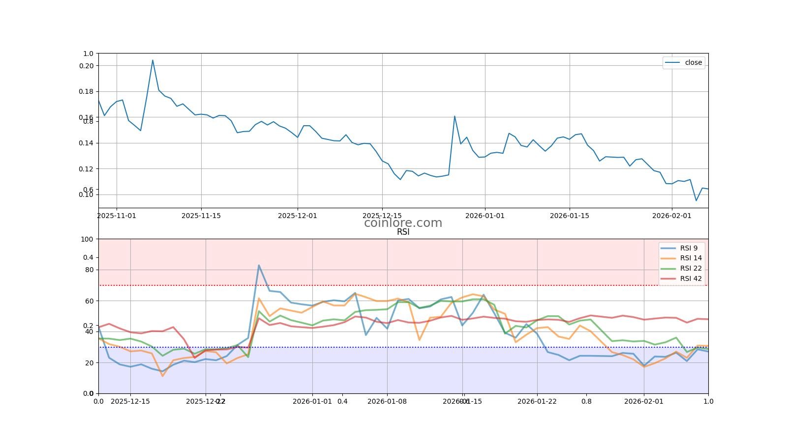 Storj RSI indicator