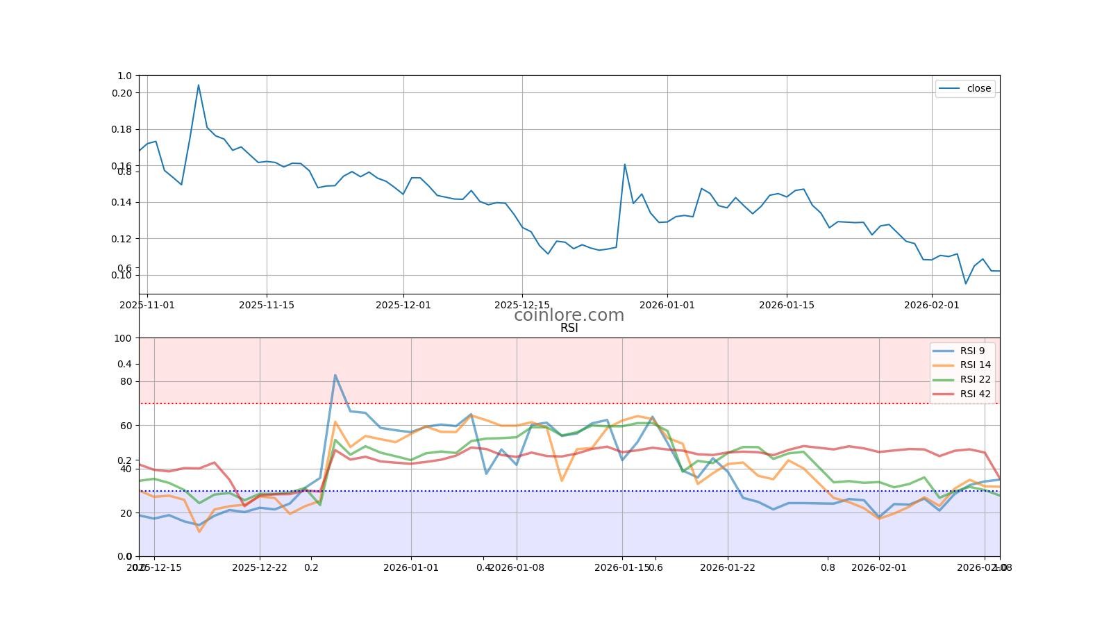 Storj RSI indicator