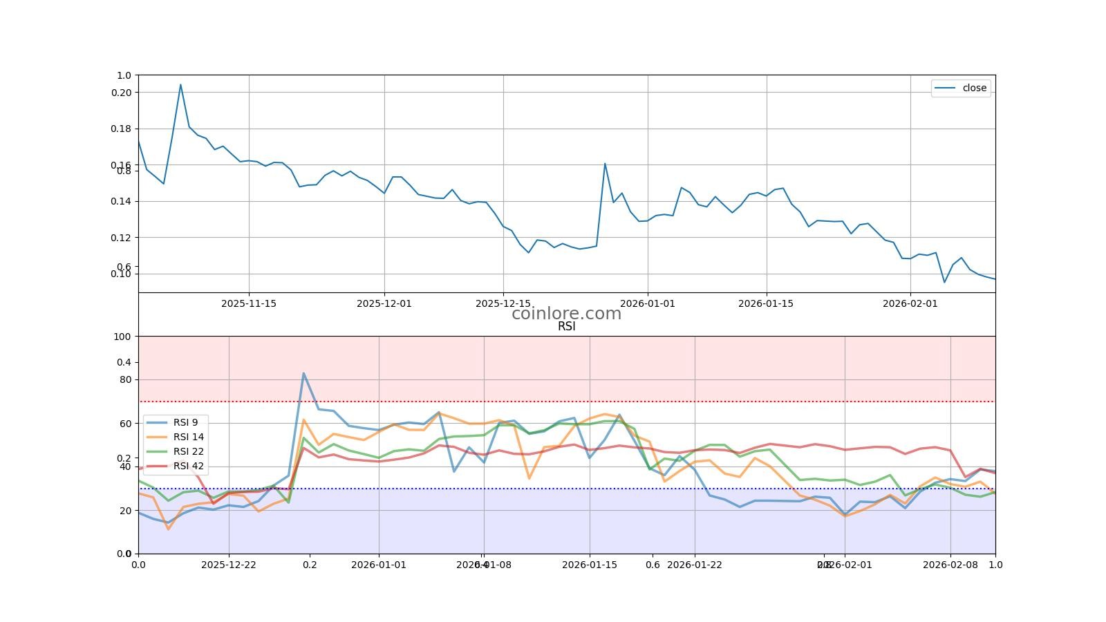Storj RSI indicator