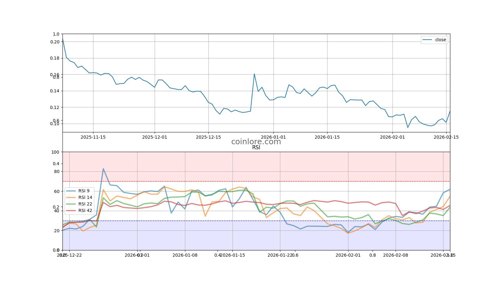 Storj RSI indicator