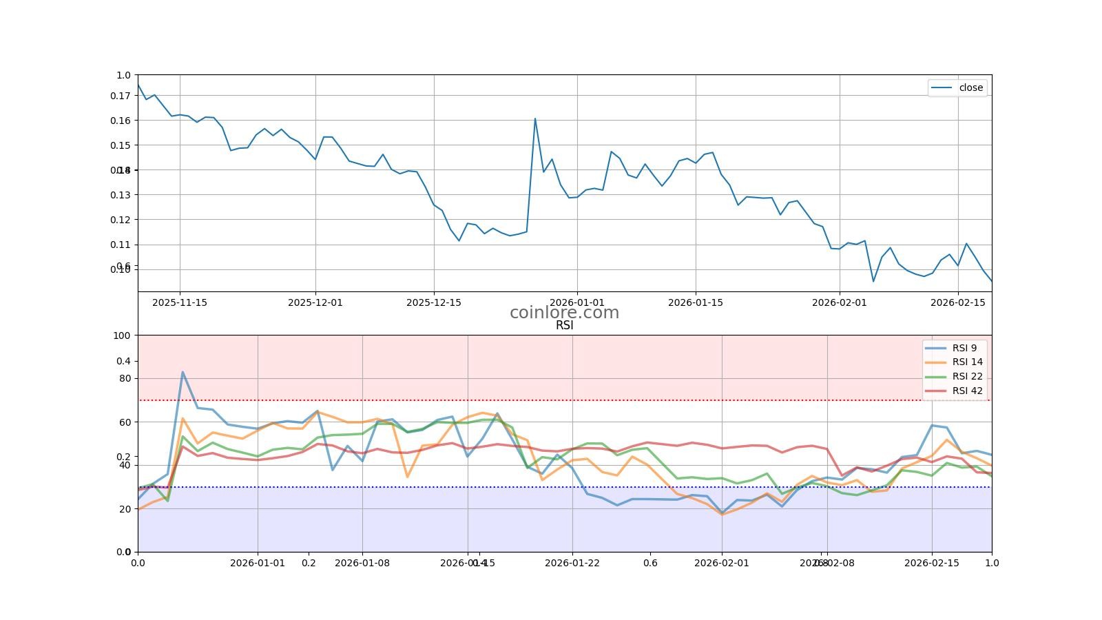 Storj RSI indicator