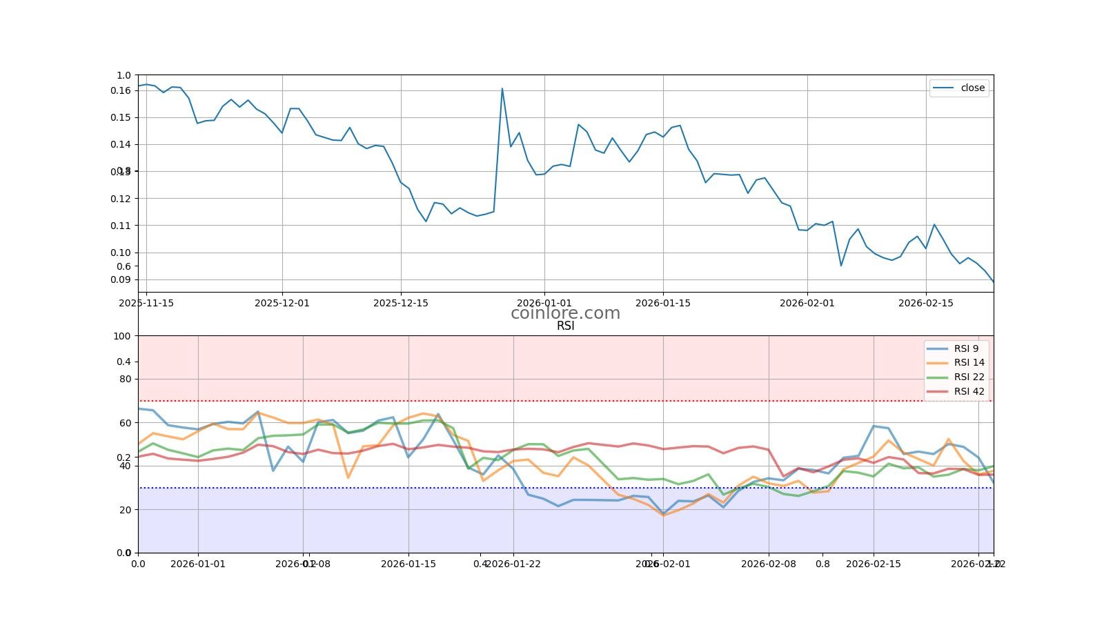 Storj RSI indicator