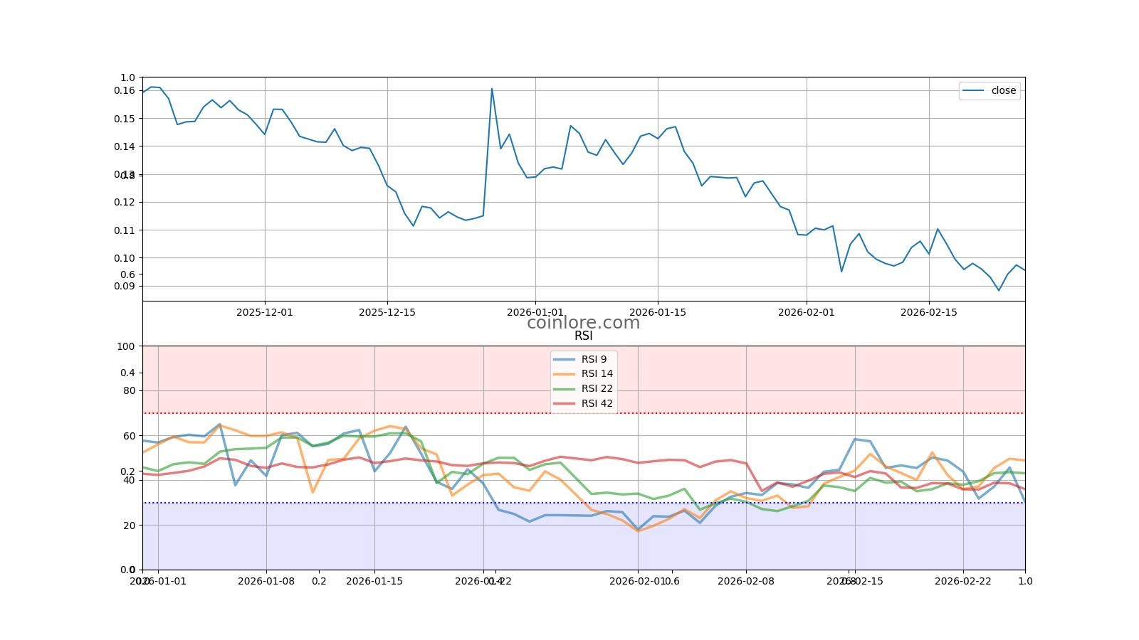 Storj RSI indicator