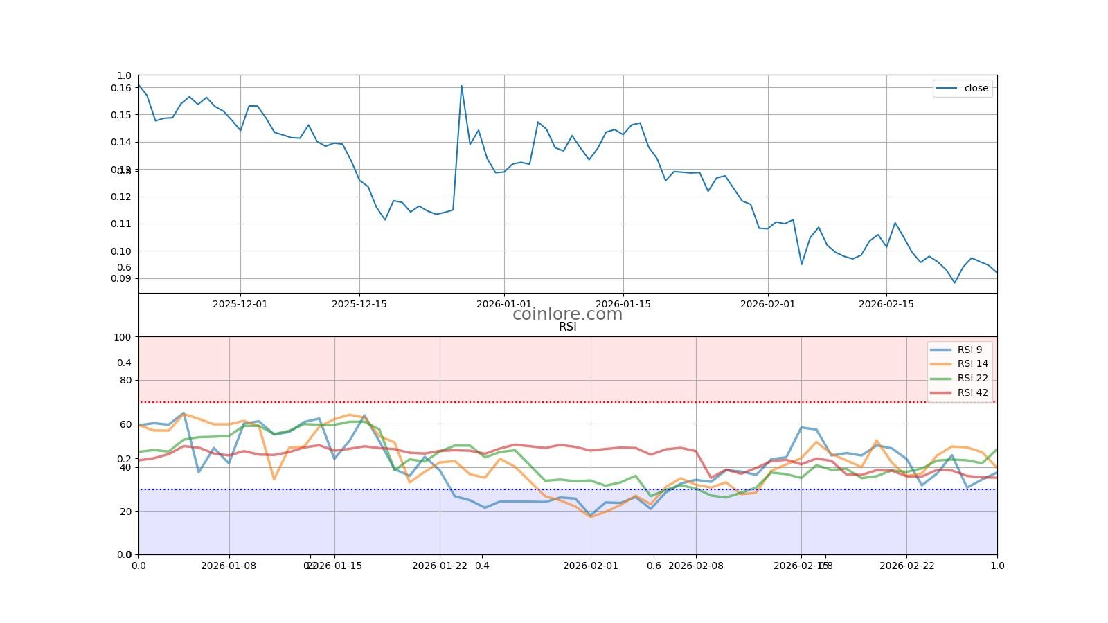 Storj RSI indicator