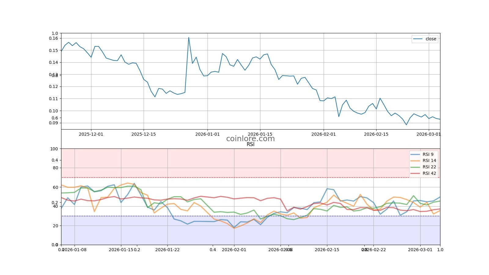 Storj RSI indicator