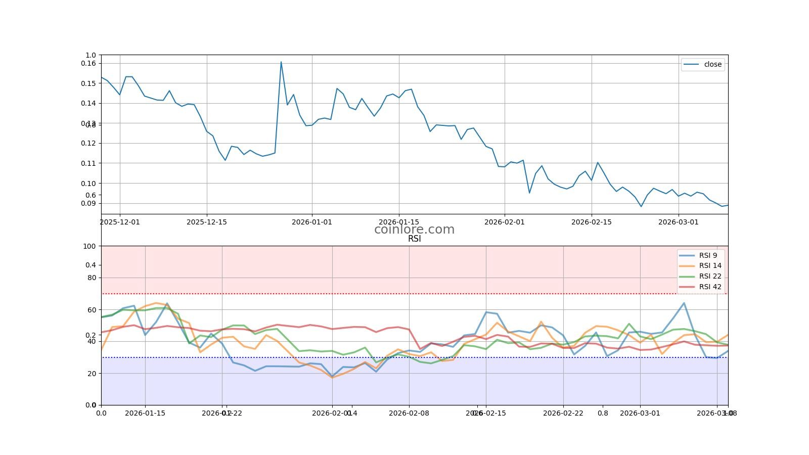 Storj RSI indicator