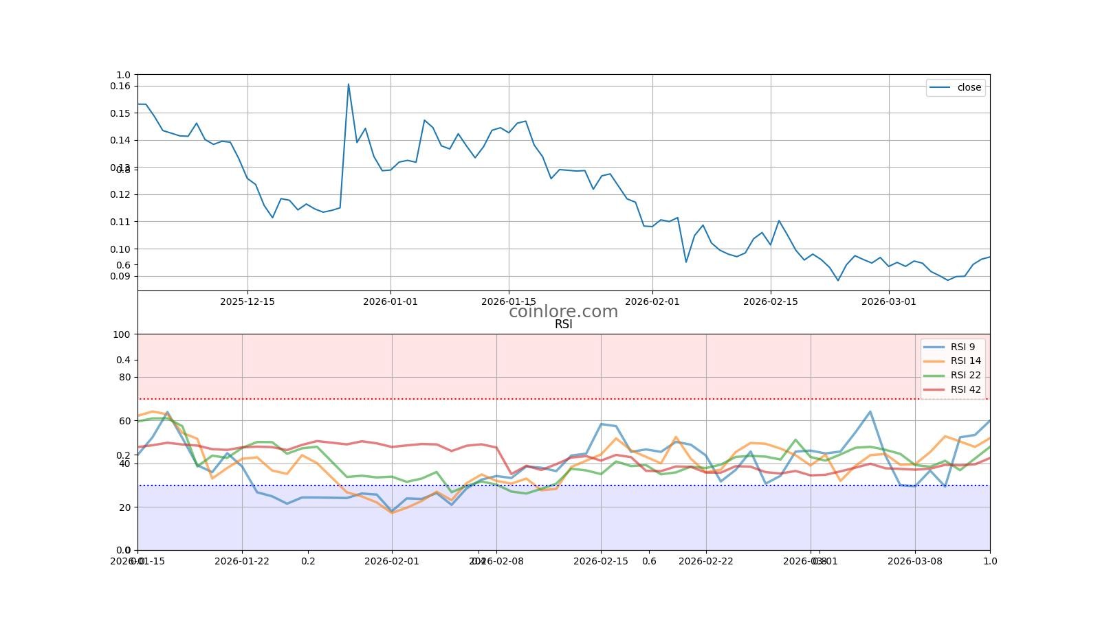 Storj RSI indicator