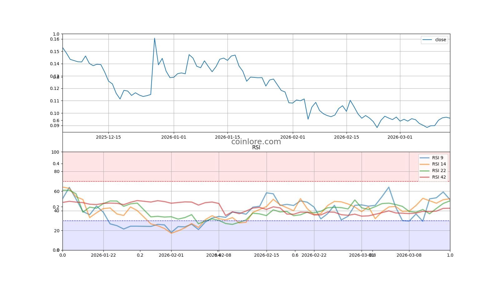 스토리지 RSI indicator