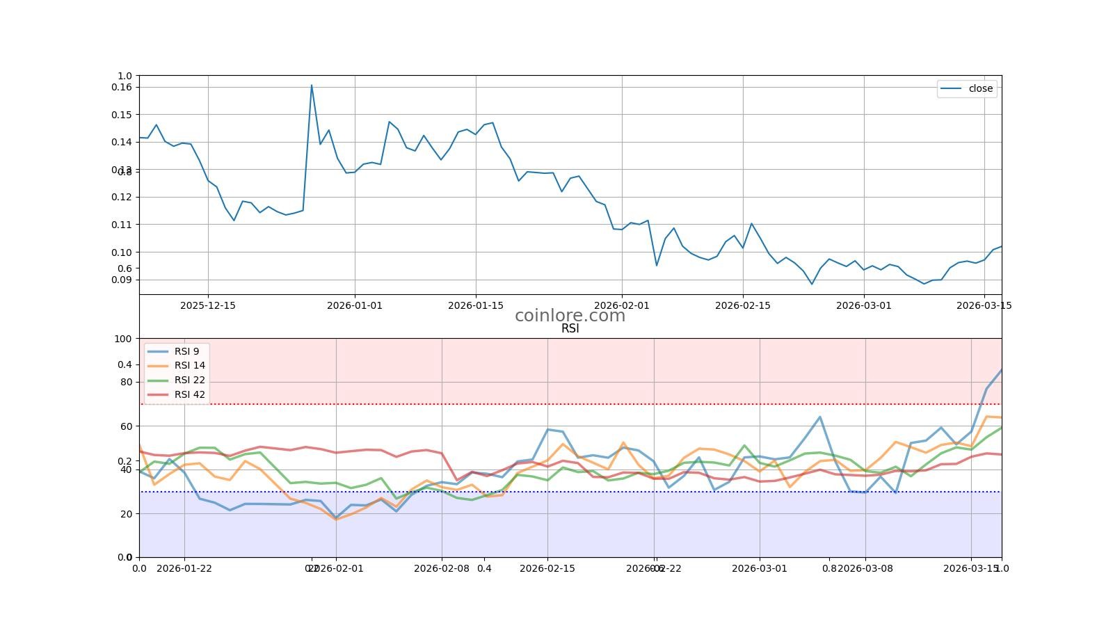 Storj RSI indicator