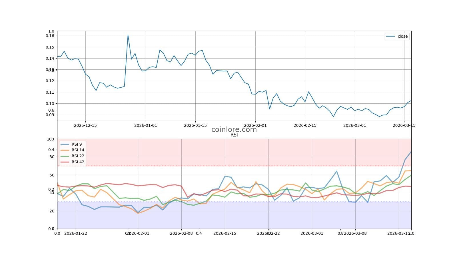 Storj RSI indicator