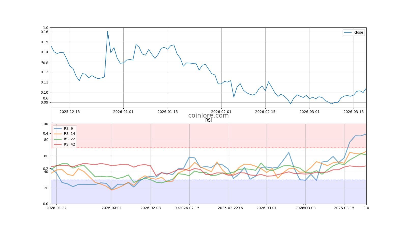 Storj RSI indicator