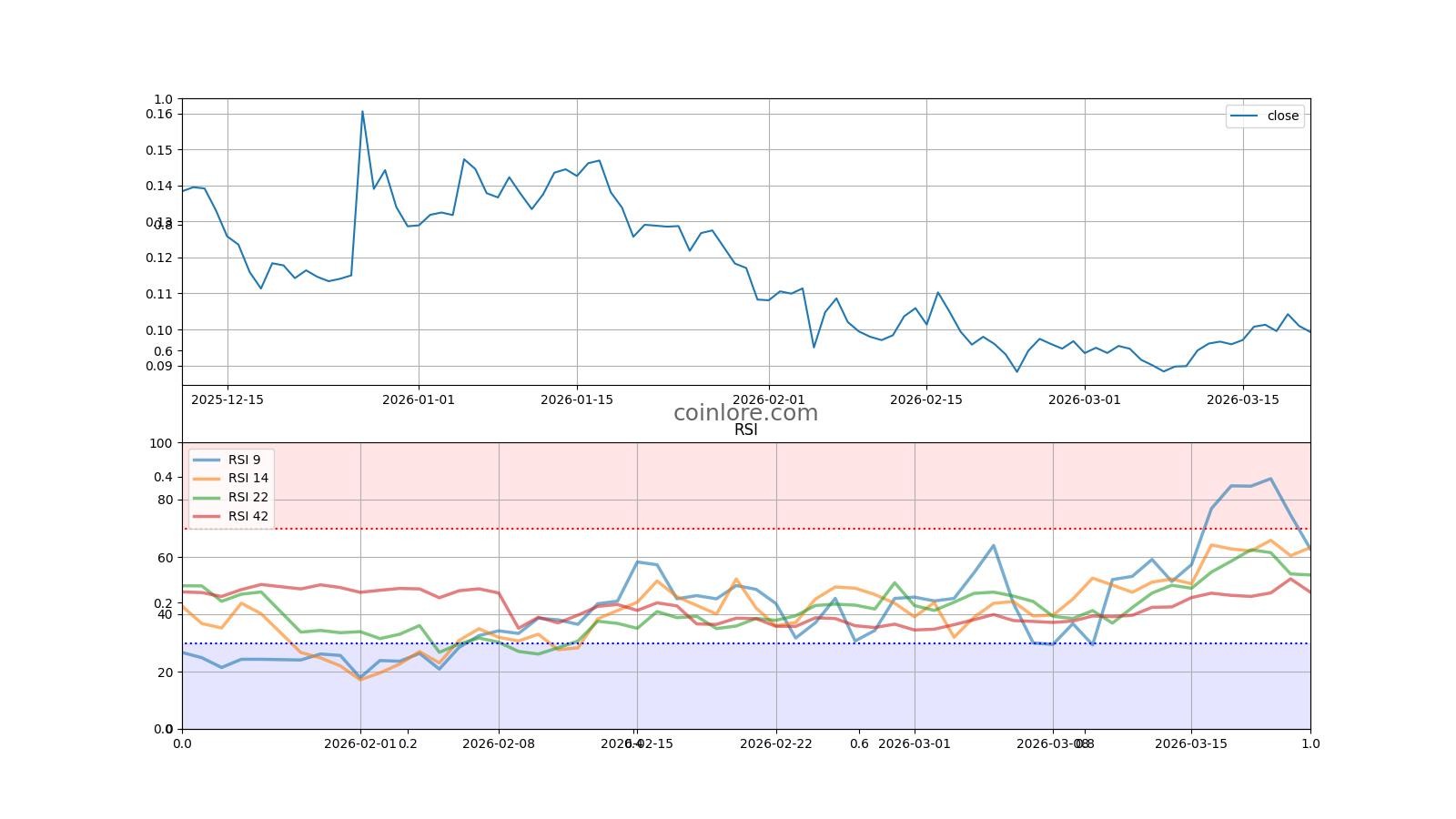 Storj RSI indicator