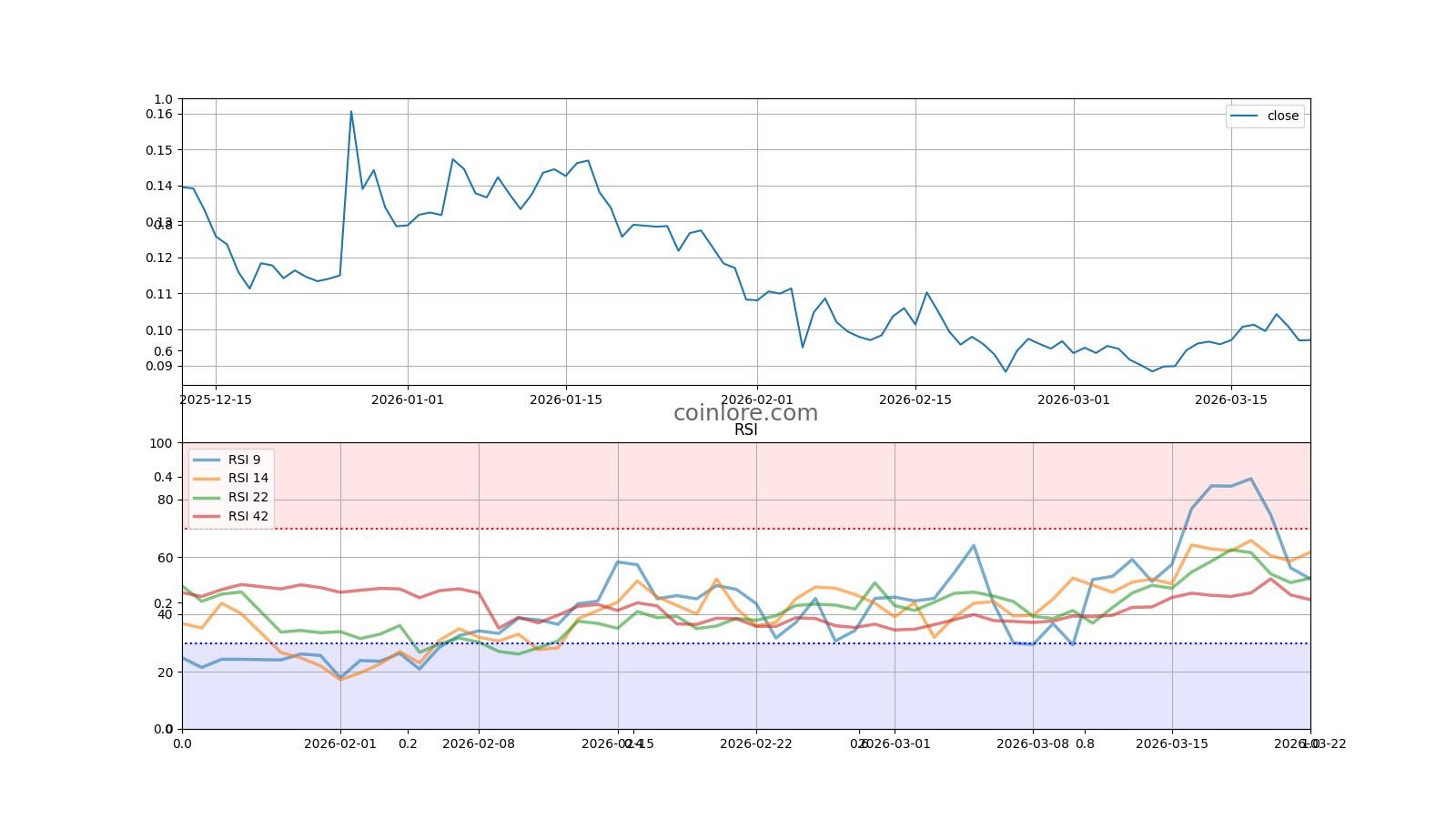스토리지 RSI indicator