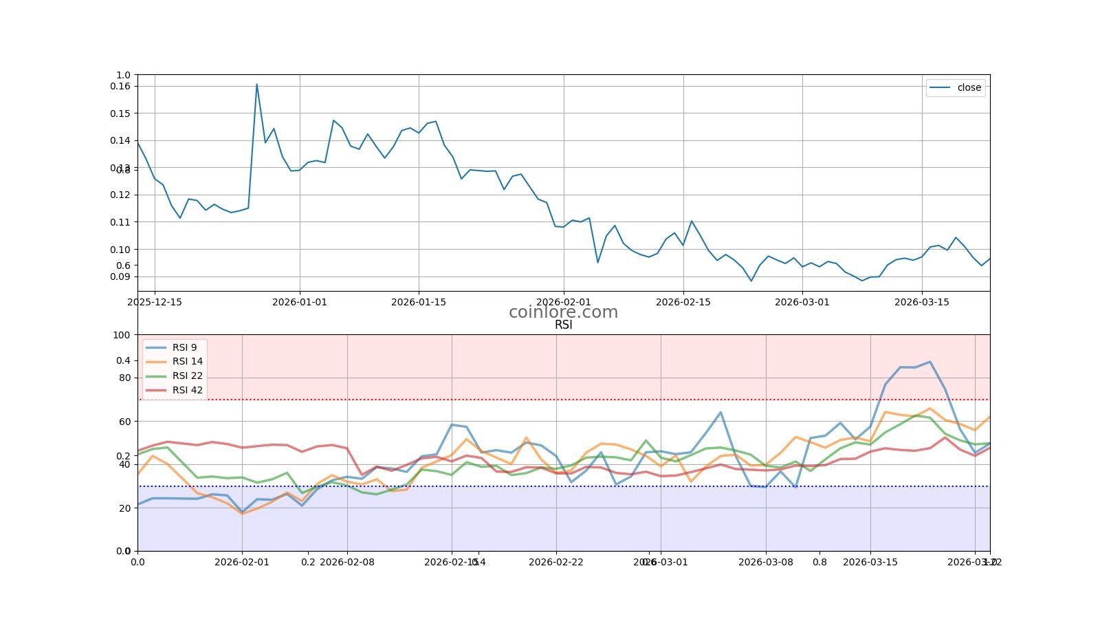 Storj RSI indicator