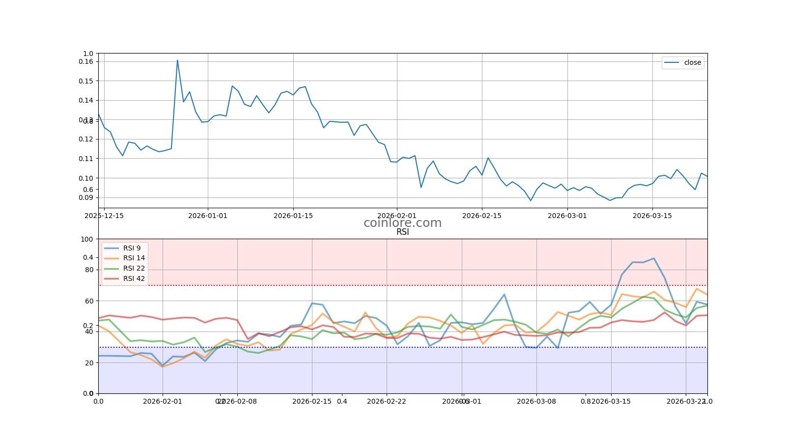 Storj RSI indicator