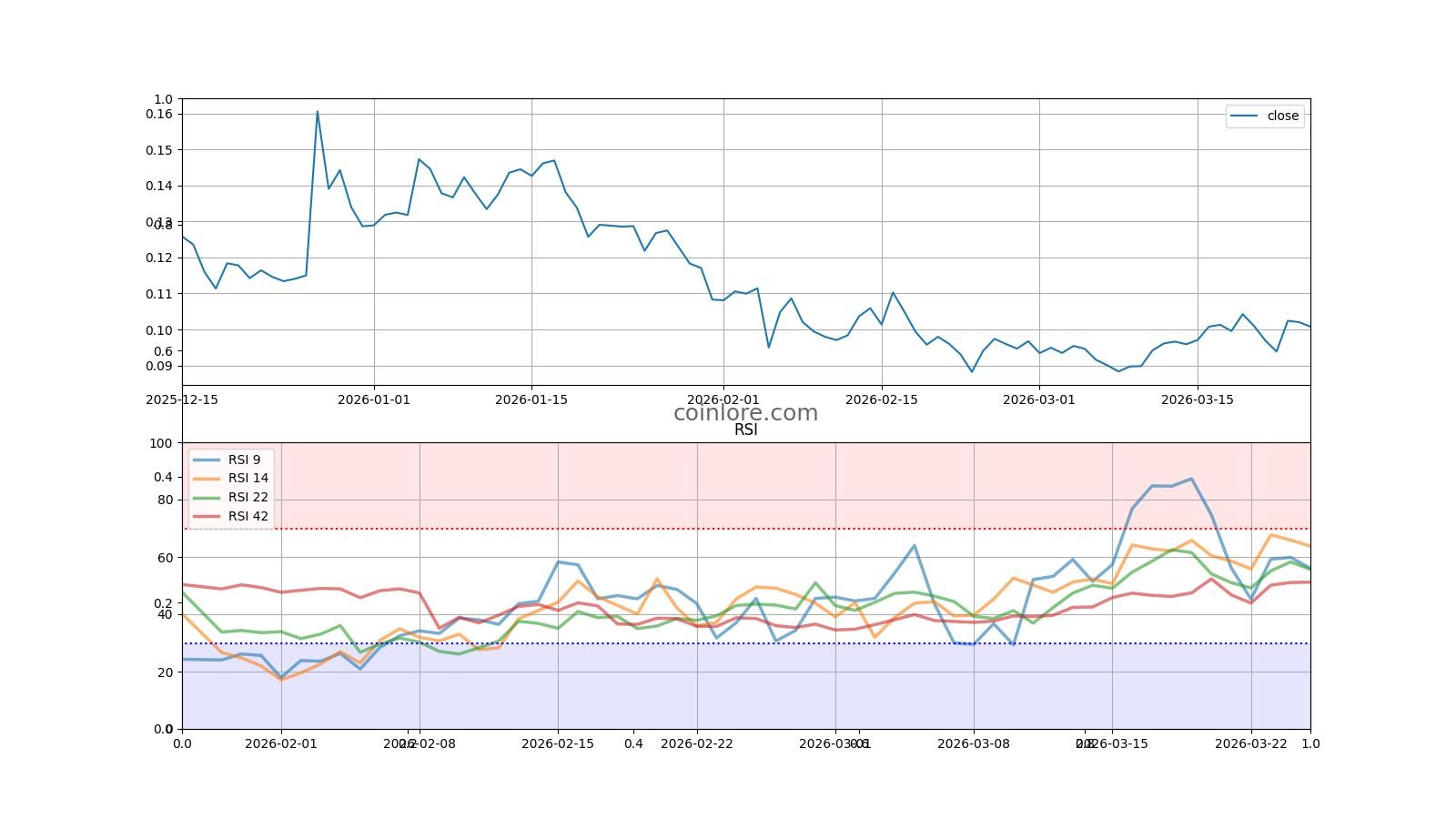 Storj RSI indicator