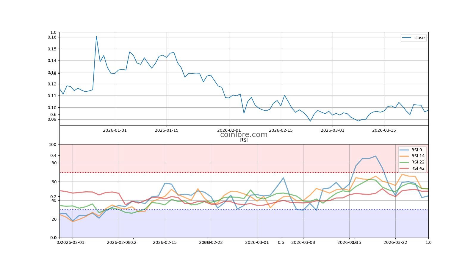 Storj RSI indicator