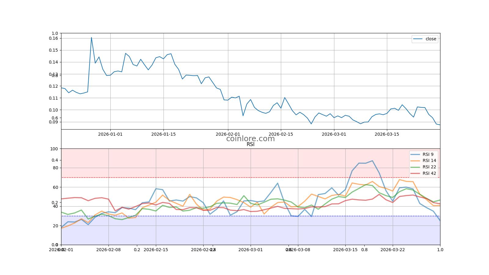 Storj RSI indicator
