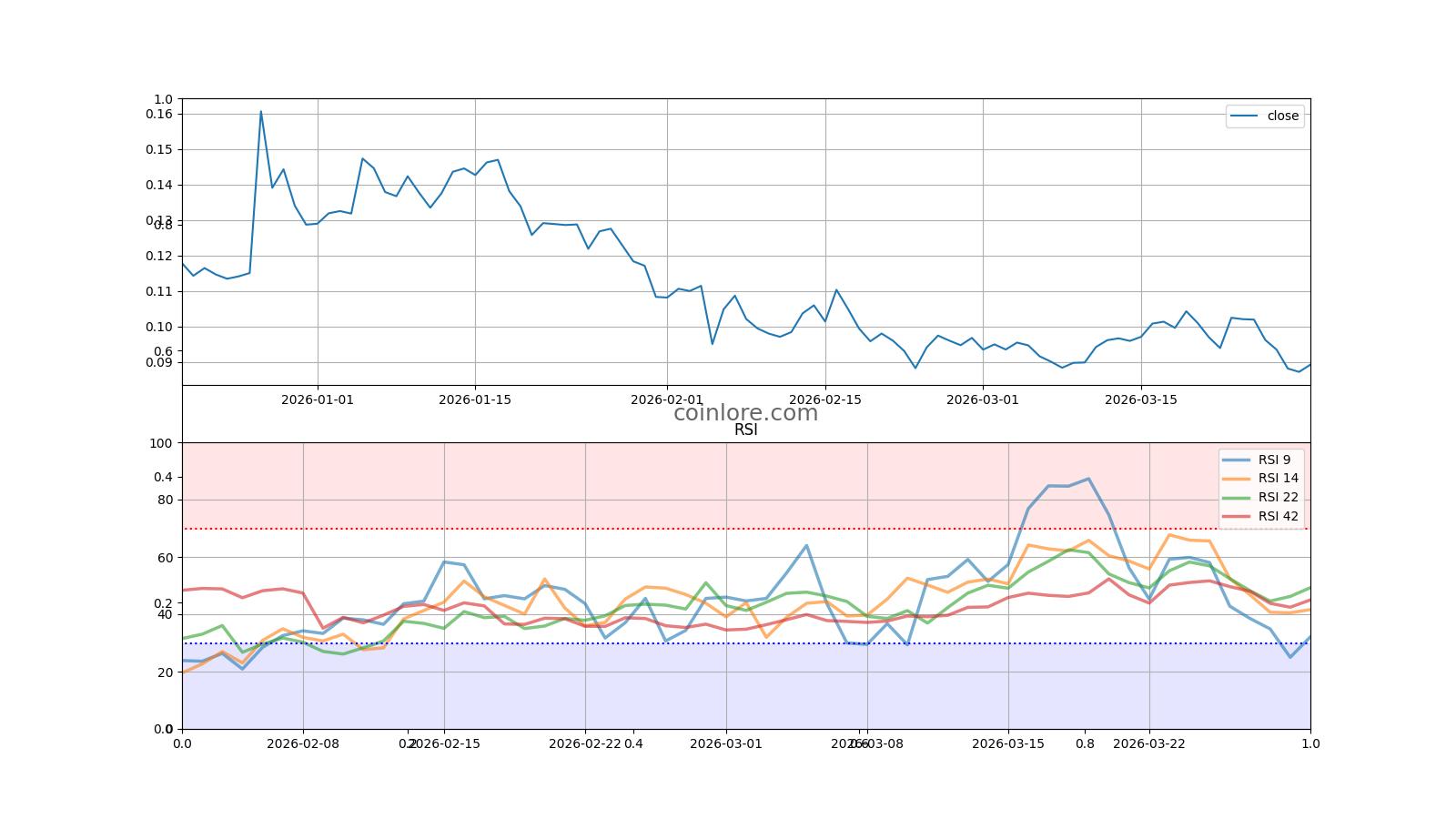 Storj RSI indicator