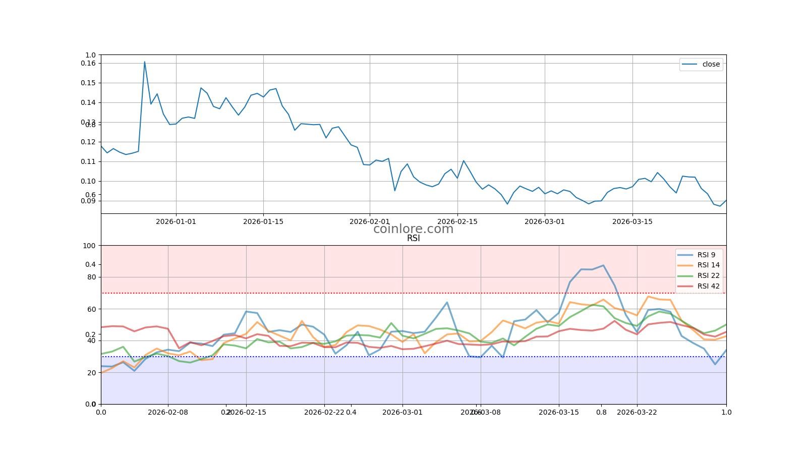 Storj RSI indicator