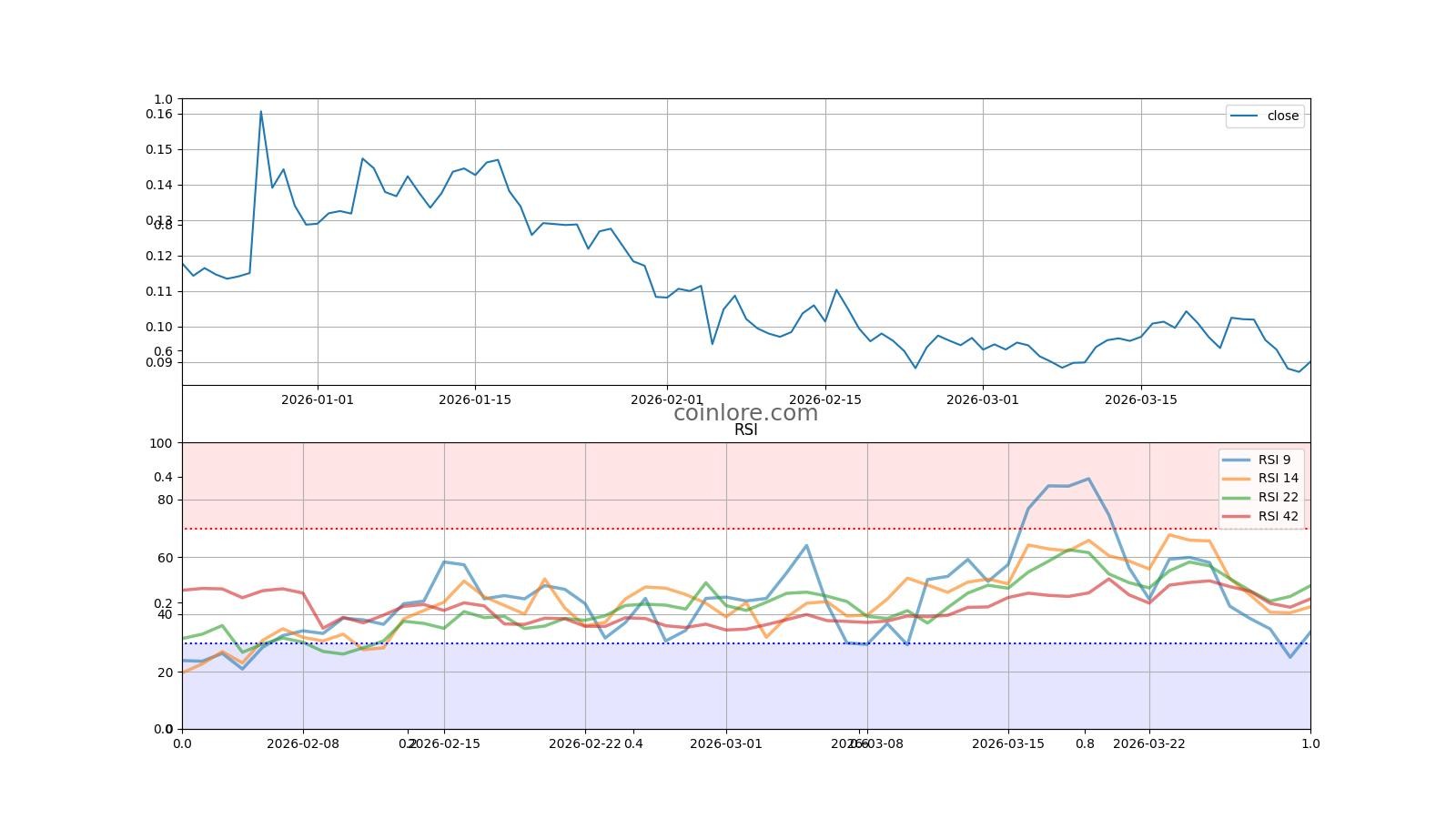 Storj RSI indicator