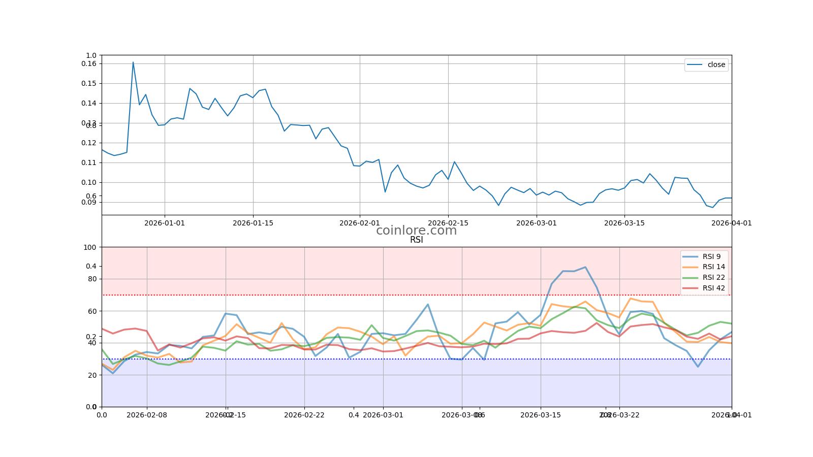 Storj RSI indicator