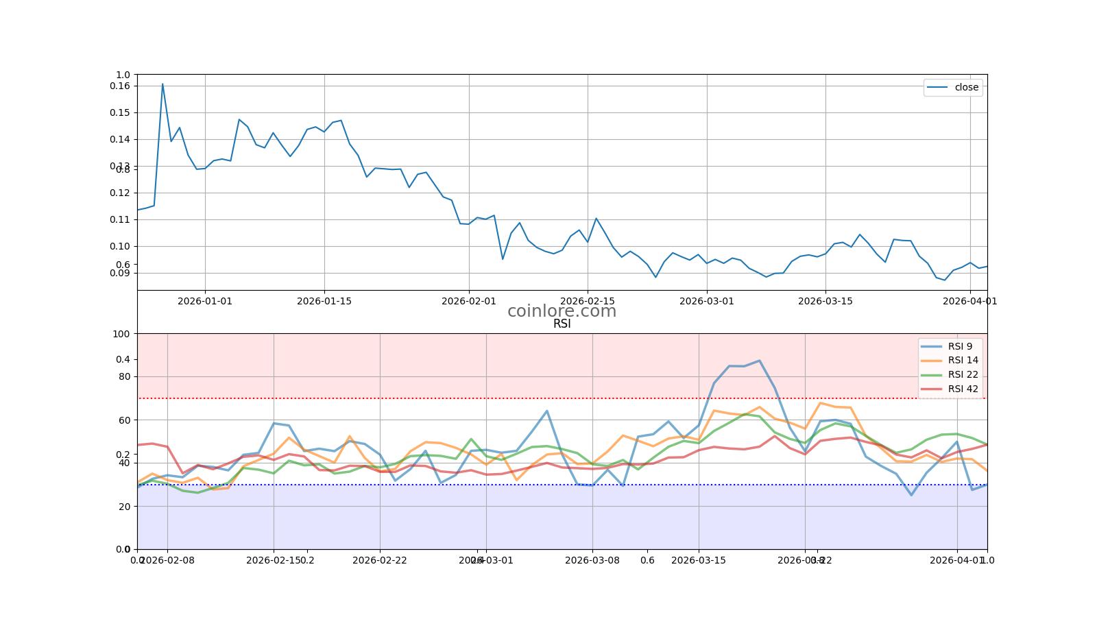 Storj RSI indicator