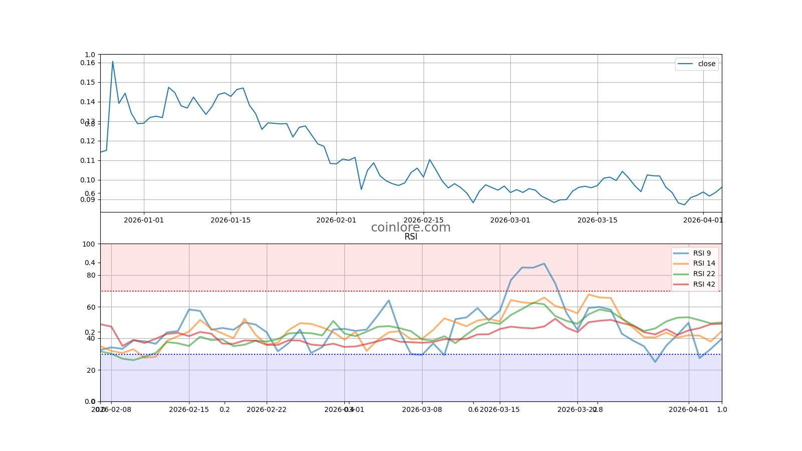 Storj RSI indicator