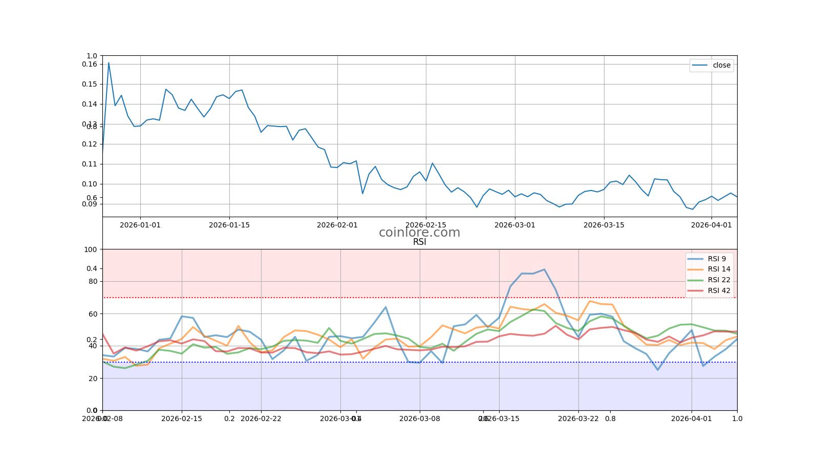 스토리지 RSI indicator