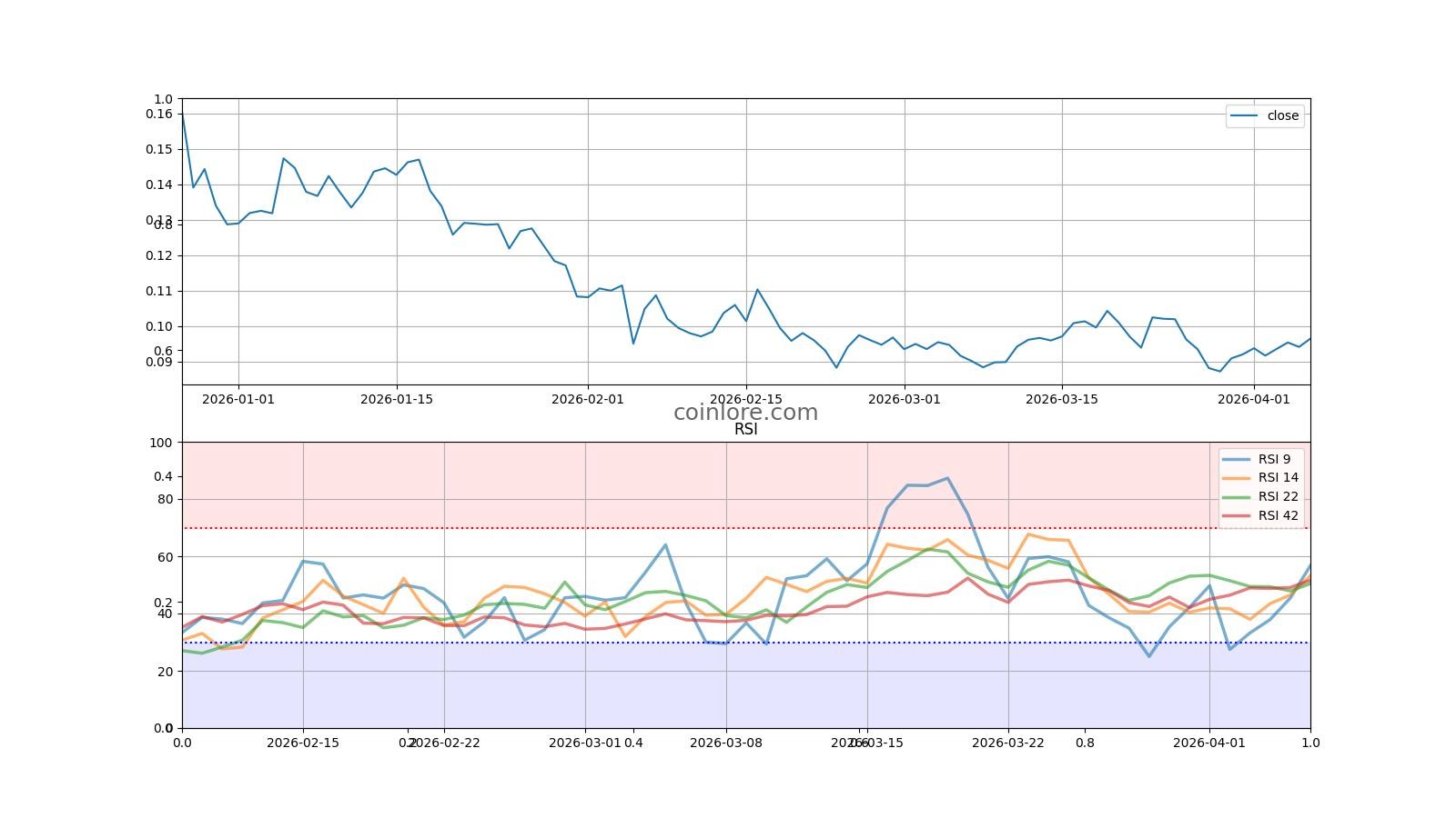Storj RSI indicator
