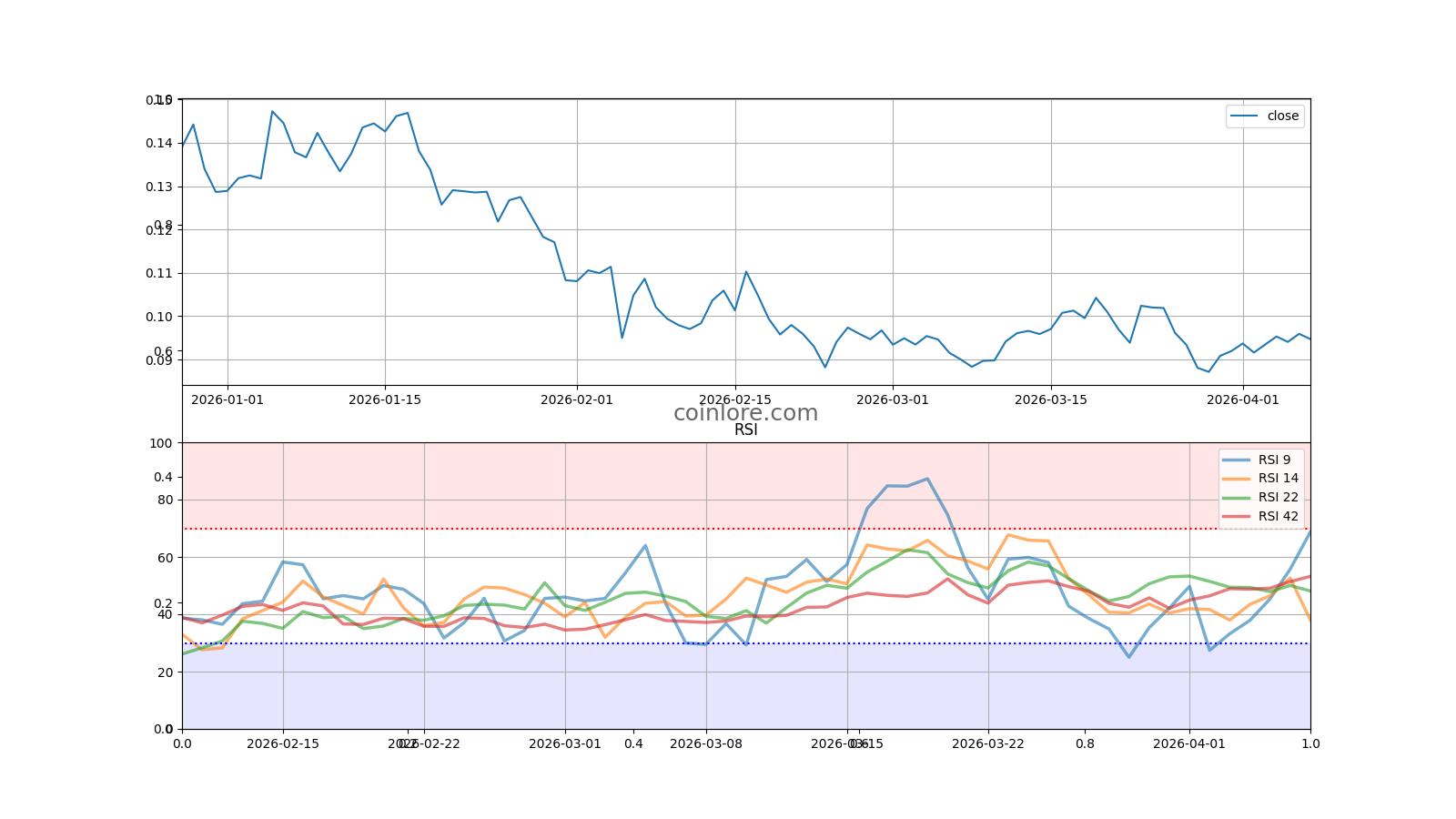 Storj RSI indicator