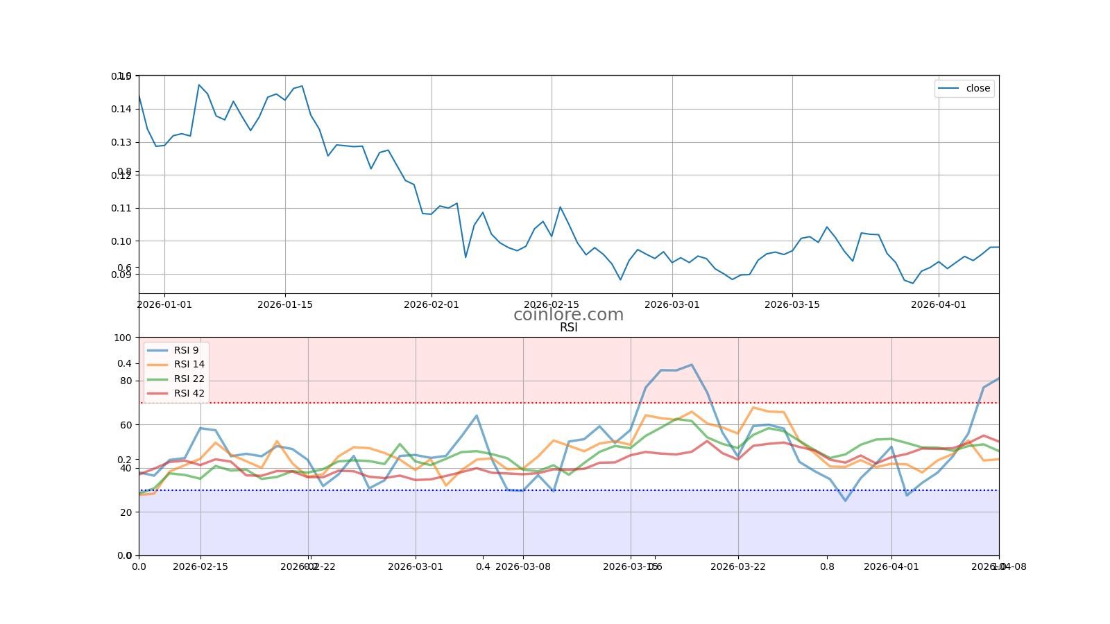 Storj RSI indicator