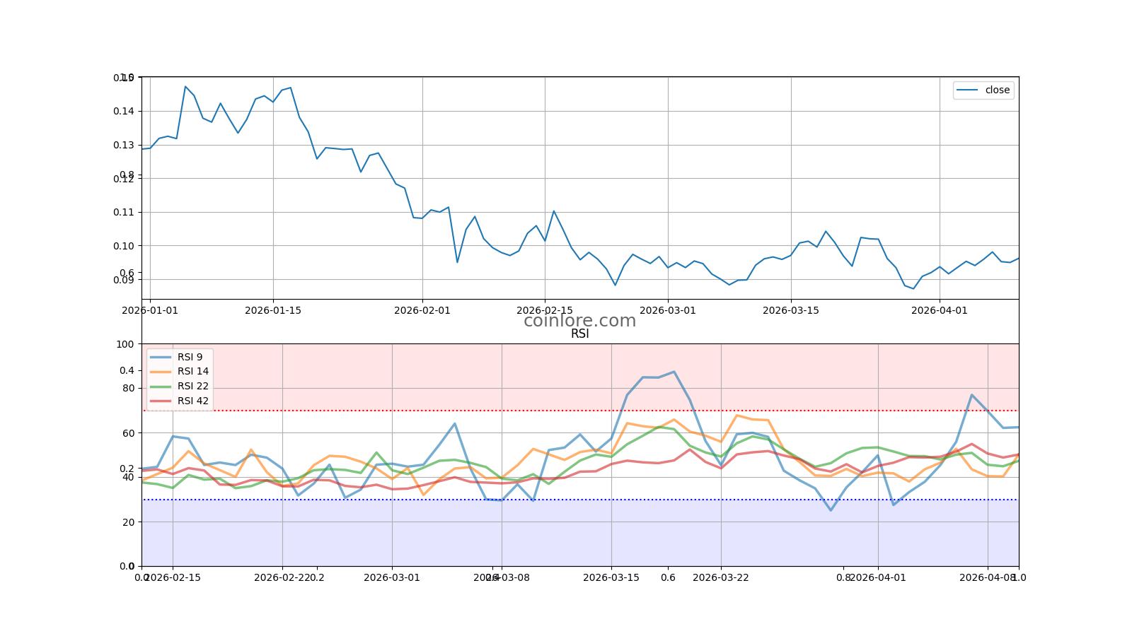 Storj RSI indicator