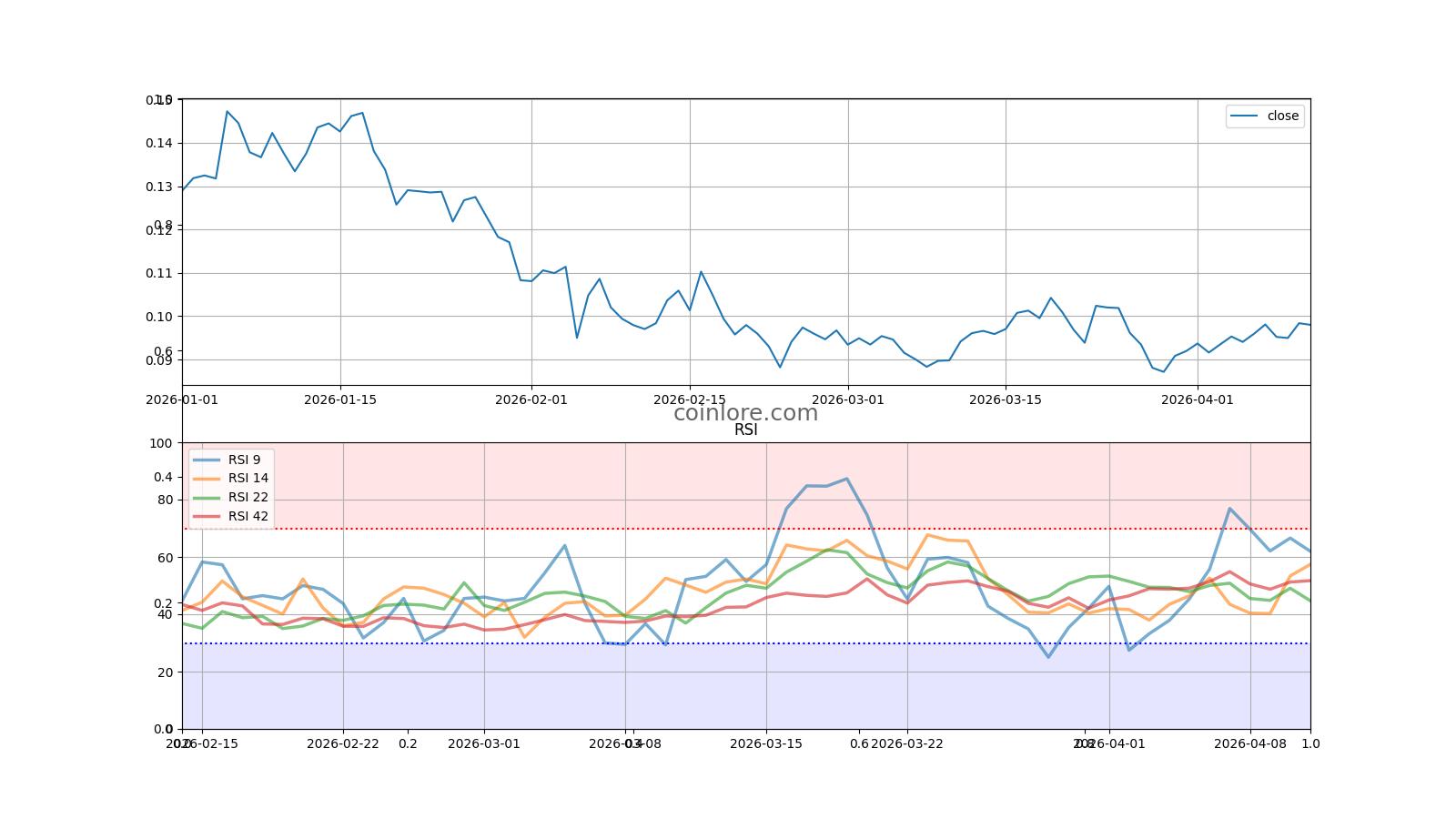 Storj RSI indicator