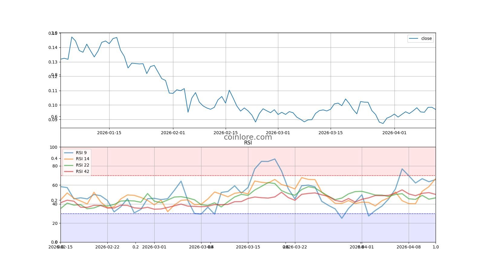 Storj RSI indicator