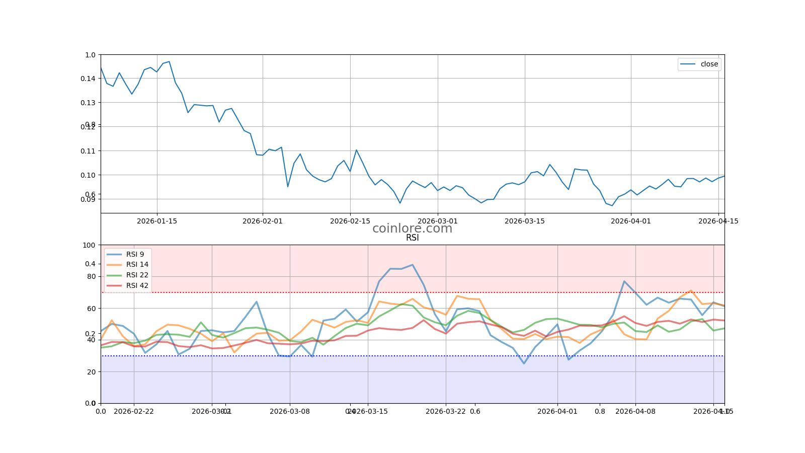 Storj RSI indicator